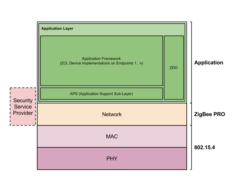 Zigbee基础知识_zigbee知识-CSDN博客