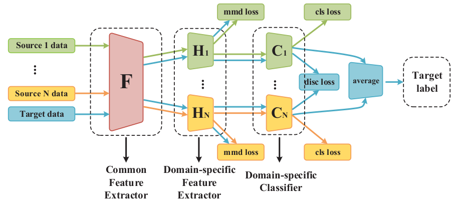 Aligning Domain-Specific Distribution and Classifier for Cross-Domain Classification from ...