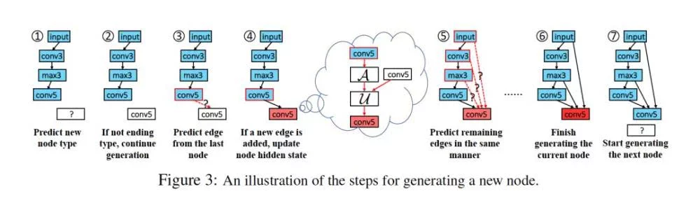 八篇 NeurIPS 2019 最新图神经网络相关论文_d-vae: a variational autoencoder for directed acyc-CSDN博客