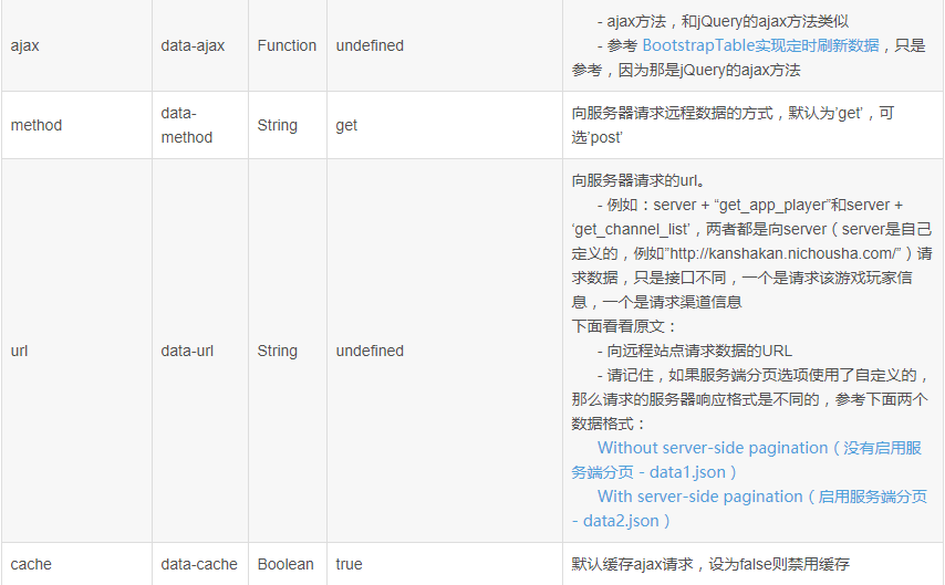 bootstrap Table API（参数详解） 中文版_bootstraptreetable api-CSDN博客