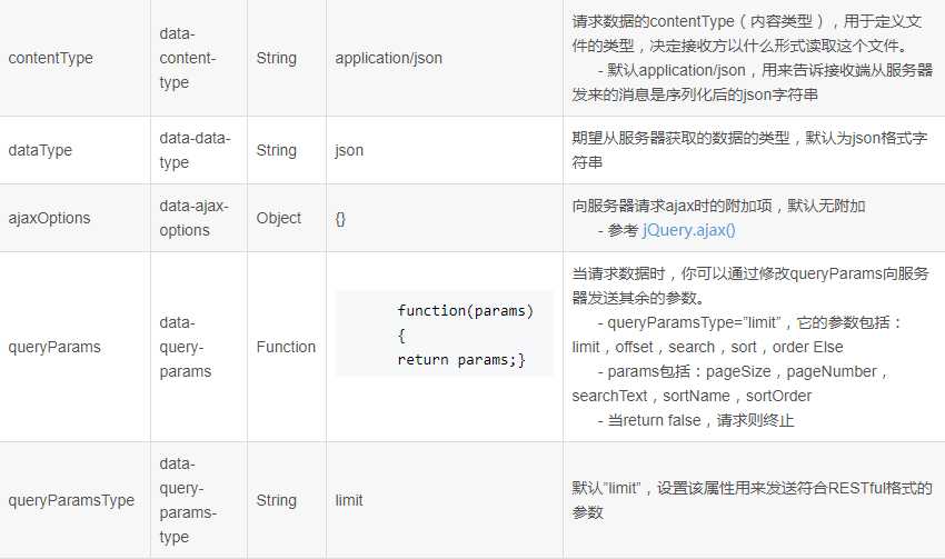 bootstrap Table API（参数详解） 中文版_bootstraptreetable api-CSDN博客