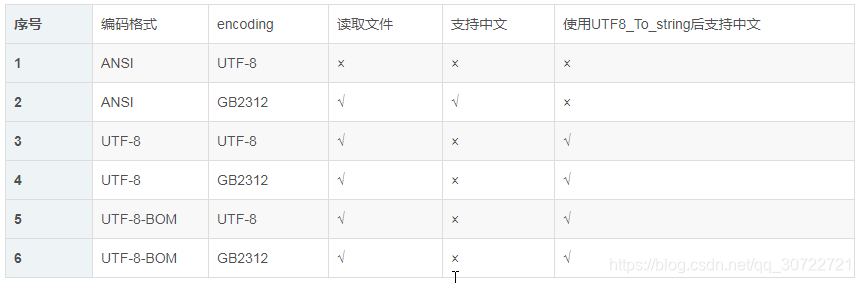 C Tinyxml 读取中文乱码tinyxml读取不了有中文的xml文件 Csdn博客