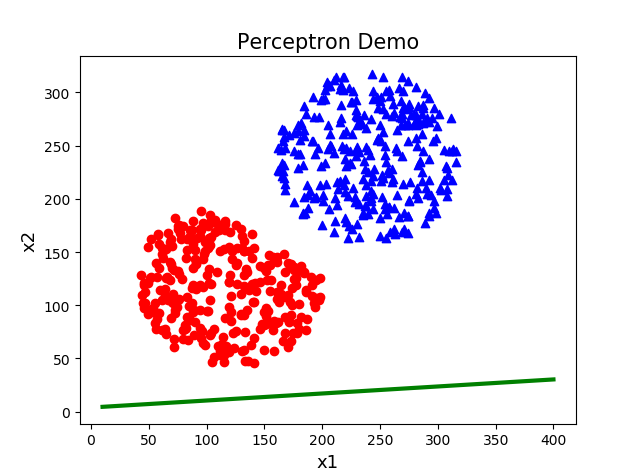 机器学习python实现一：感知机（含matplot可视化过程）感知器训练可视化 Csdn博客