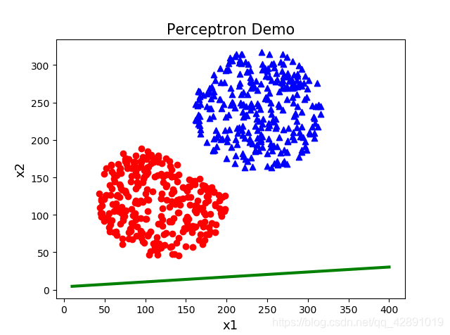 机器学习python实现一:感知机(含matplot可视化过程)感知器训练可视化 Csdn博客