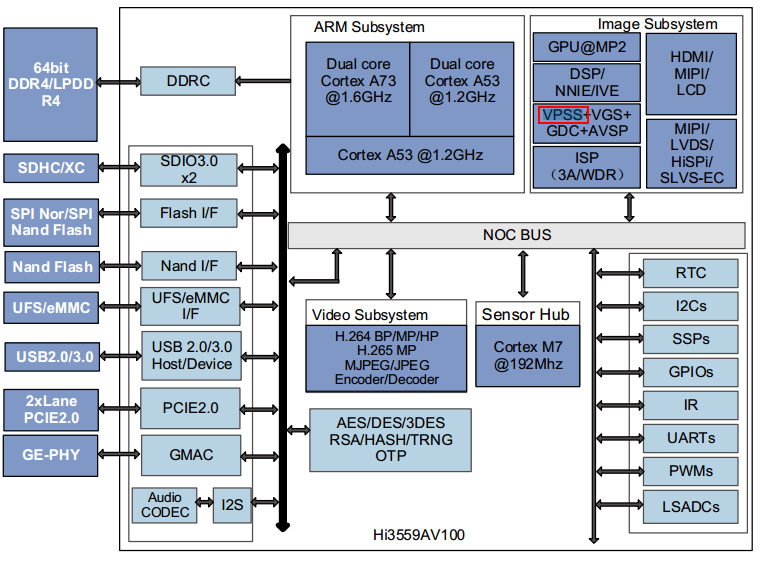 从芯片硬件的角度理解海思的VPSS_vpss clk是什么时钟-CSDN博客