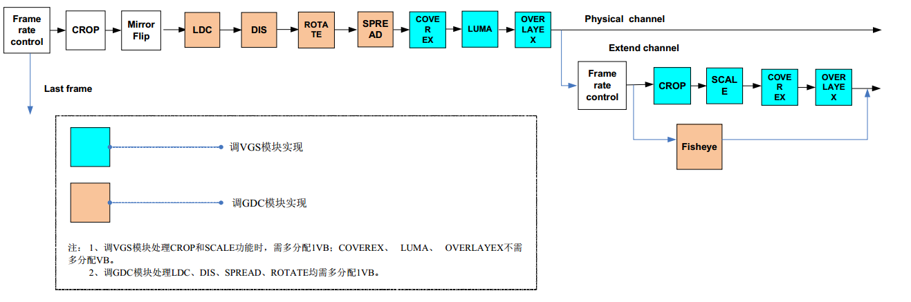 海思平台的视频输入（VI）模块的介绍（以hi3559av100为例）_slvs-ec datasheet-CSDN博客
