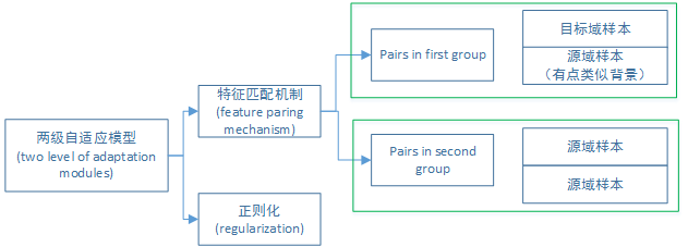 （论文阅读）Few-shot Adaptive Faster R-CNN_few-shot adaptation-CSDN博客