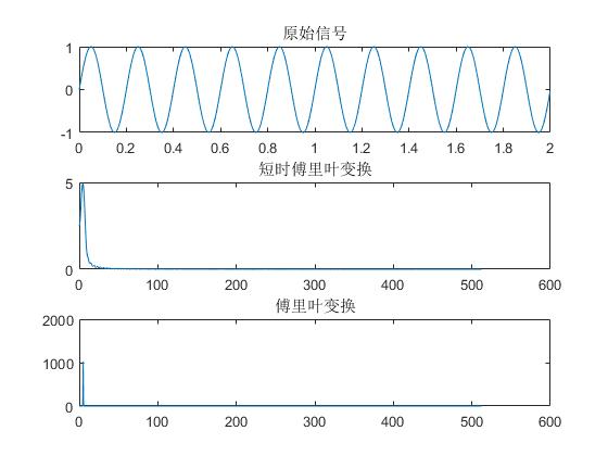 matlab中短时傅里叶变换tfrstft函数用法_tfrstft函数无法识别-CSDN博客