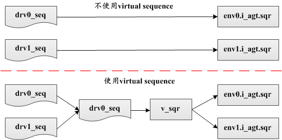 UVM中Virtual sequence的作用_virtual sequence config-CSDN博客