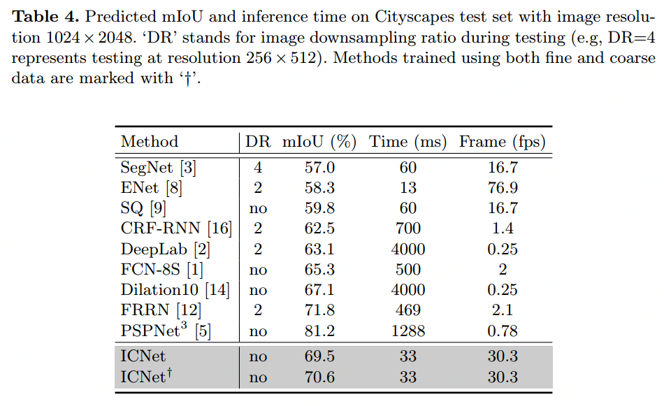 实时语义分割之ICNet_icnet分割网络-CSDN博客