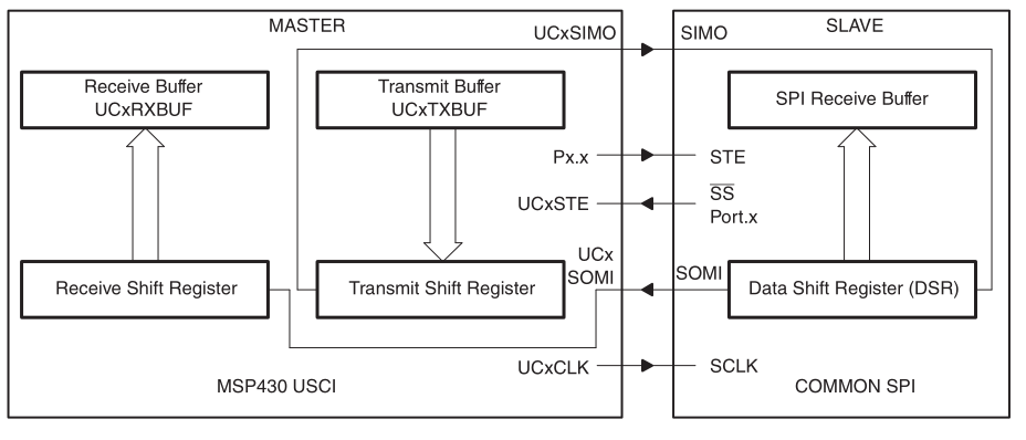 初学MSP430SPI通信_msp430配置spi-CSDN博客