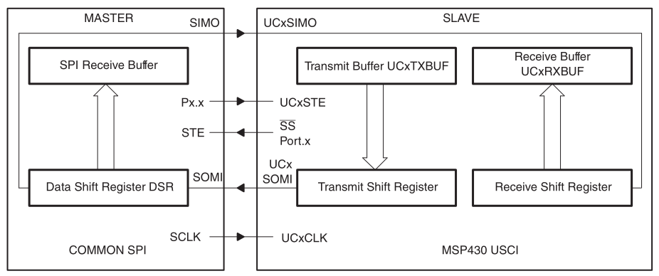 初学MSP430SPI通信_msp430配置spi-CSDN博客
