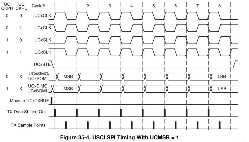 初学MSP430SPI通信_msp430配置spi-CSDN博客