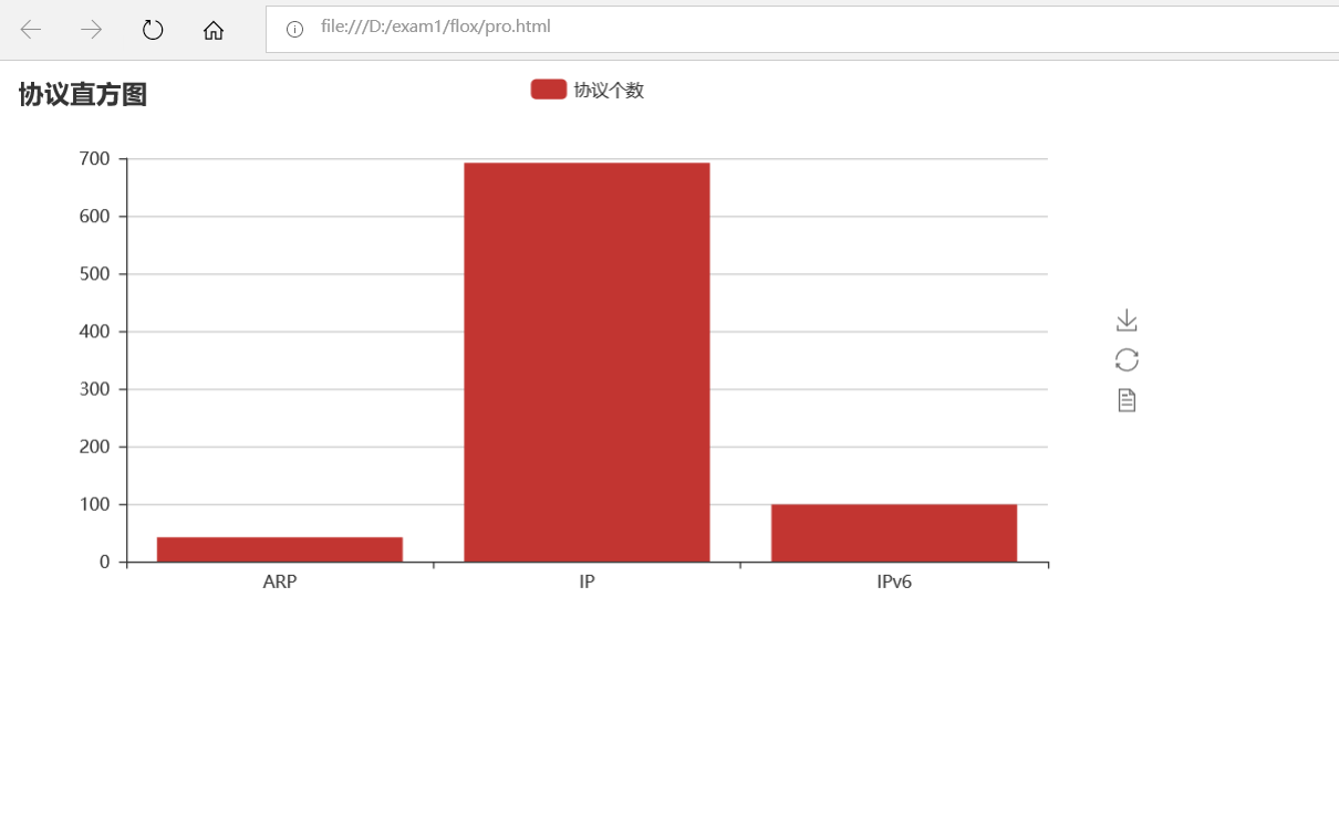 Python下的pyecharts应用3 可视化显示网络流量数据的相关统计基于python的网络流量特征统计分析与可视化啦啦啦啦言蹊的