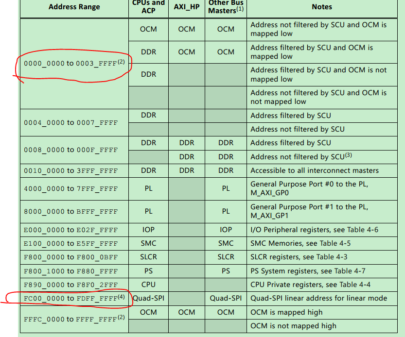ZYNQ上无DDR加载应用_zynq当fpga使用,没有ddr-CSDN博客