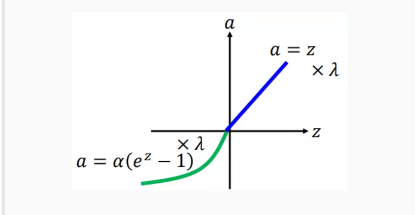 SELU 激活函数《the scaled exponential linear units》_提出selu的论文-CSDN博客