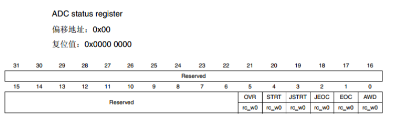 stm32（十七）ADC_stm32f407 adc-CSDN博客