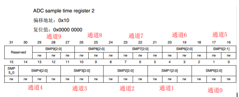 stm32（十七）ADC_stm32f407 adc-CSDN博客