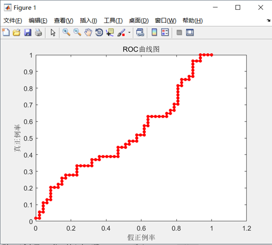 Matlab绘制ROC曲线(附详细画法思路及博客参考）_预测值和groundtruth准确率曲线怎么画-CSDN博客