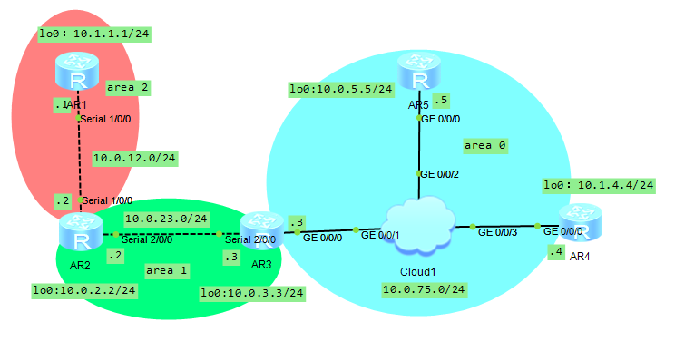 OSPF故障排除_dis ospf error-CSDN博客