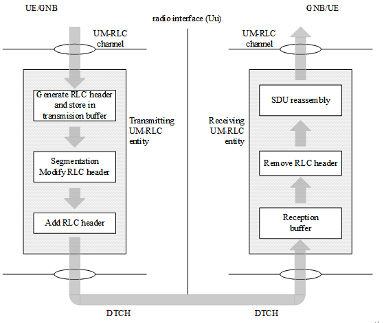 NR 5G RLC无线链路控制_rlc模式的配置-CSDN博客