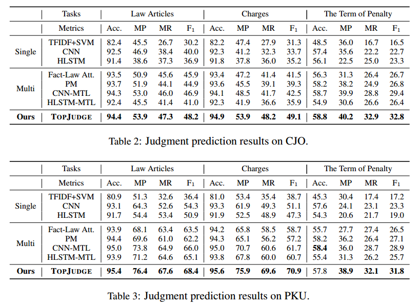 【论文】Legal Judgment Prediction via Topological Learning_legal judgment prediction via ...