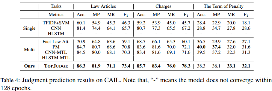 【论文】Legal Judgment Prediction via Topological Learning_legal judgment prediction via ...