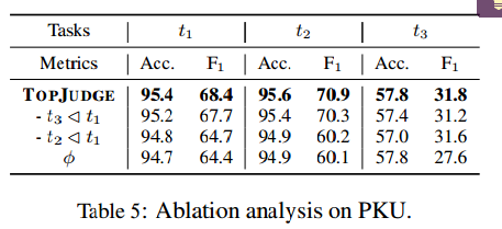 【论文】Legal Judgment Prediction via Topological Learning_legal judgment prediction via ...