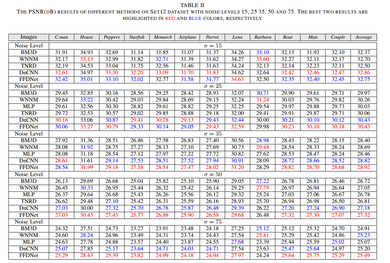 《FFDNet: Toward a Fast and Flexible Solution for CNN based Image Denoising》阅读笔记_map inference ...