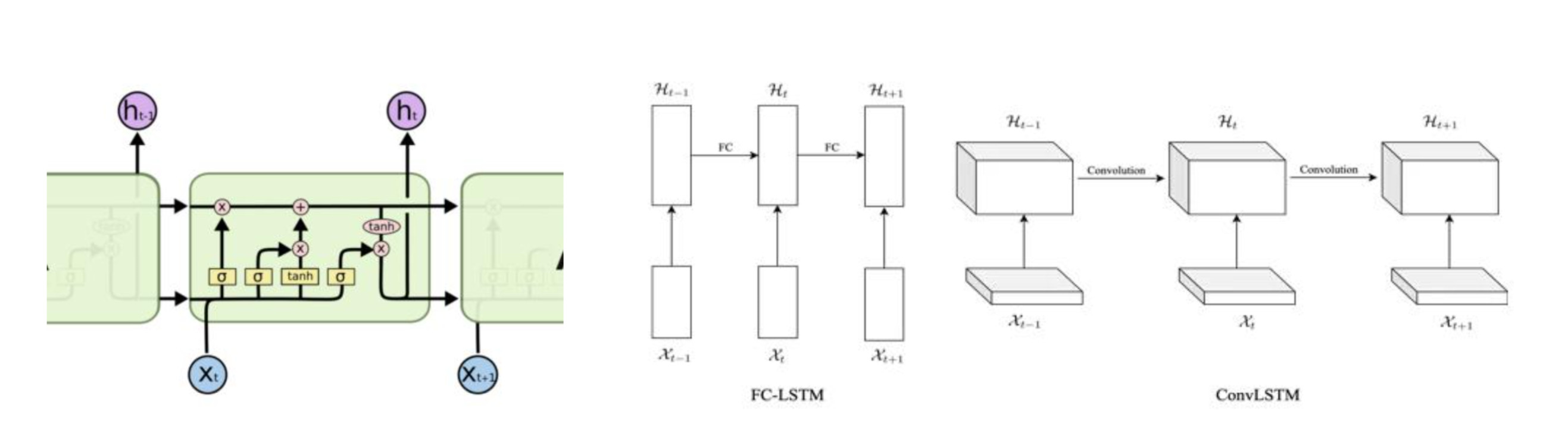 Deecamp深度学习降水预测总结_deep learning for precipitation nowcasting: a benc-CSDN博客