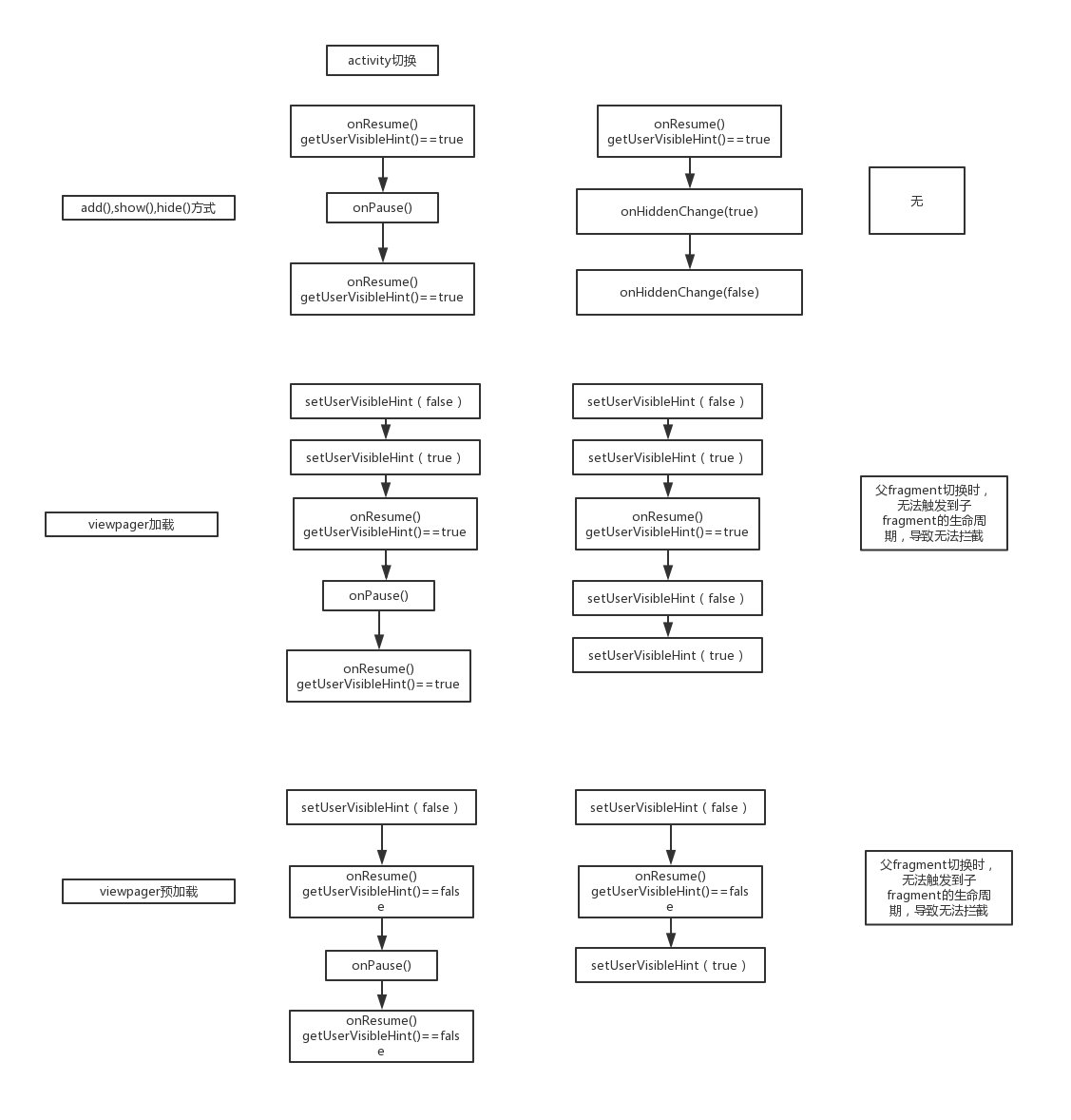 Fragment可见与隐藏终极解决方案 Fragment 隐藏 Csdn博客