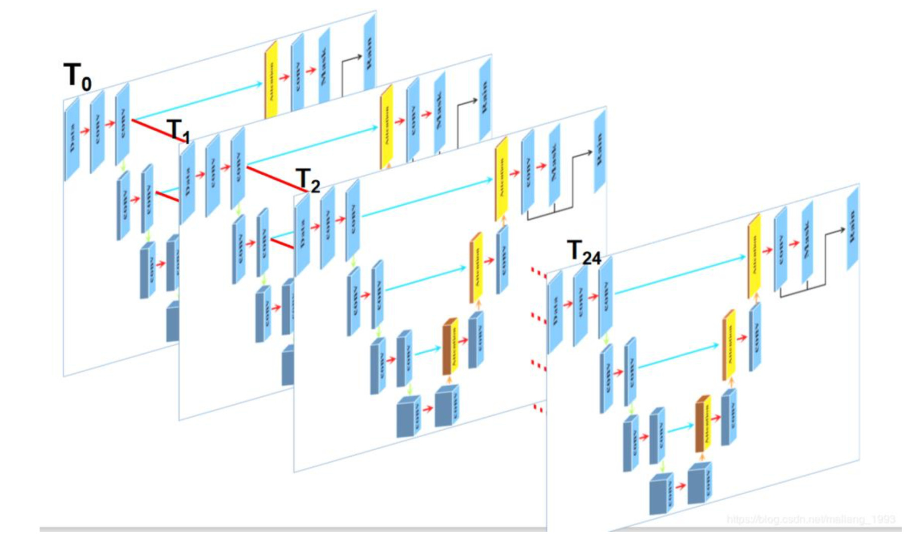 Deecamp深度学习降水预测总结_deep learning for precipitation nowcasting: a benc-CSDN博客