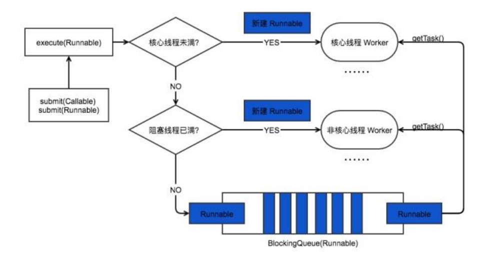 线程池工作流程及线程复用原理 Csdn博客 
