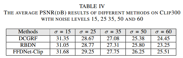 《FFDNet: Toward a Fast and Flexible Solution for CNN based Image Denoising》阅读笔记_map inference ...