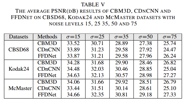 《FFDNet: Toward a Fast and Flexible Solution for CNN based Image Denoising》阅读笔记_map inference ...