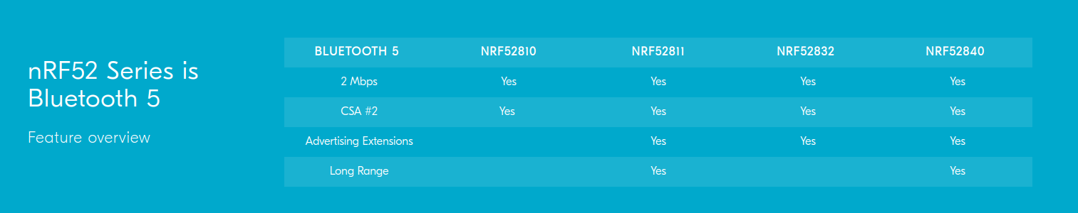 nRF52832与nRF 52840 支持的BLE5.0特性对比_n 52840与n52833的通信距离-CSDN博客