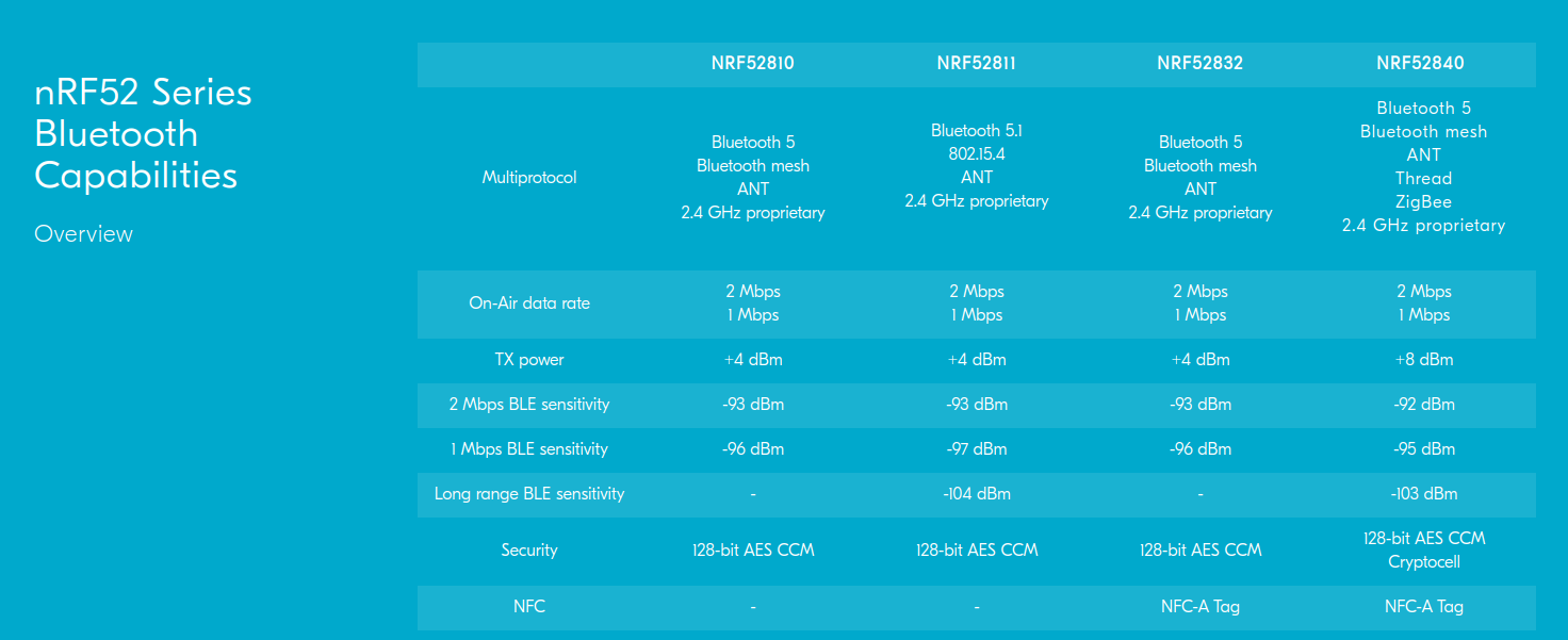 nRF52832与nRF 52840 支持的BLE5.0特性对比_n 52840与n52833的通信距离-CSDN博客