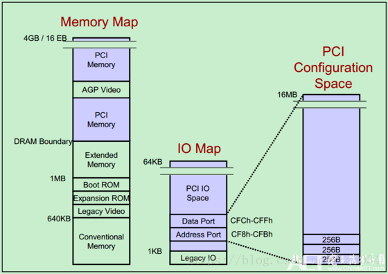 X86下 IO端口和IO内存、外设IO访问（以pci设备为例）_x86 io 映射msr-CSDN博客