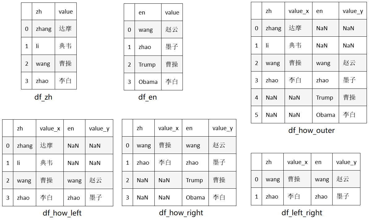 Pandas Dataframe表格 列 拼接（concat Append Join Merge） Dataframe 拼接列 Csdn博客