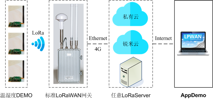 LoRaAppDemo@C#_c# lora-CSDN博客