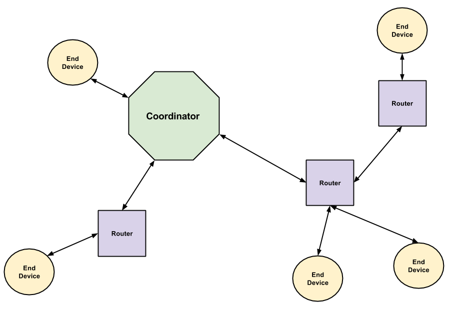 Zigbee网络模型_.画出zigbee模型和osi参考模型，注意对应关系。-CSDN博客
