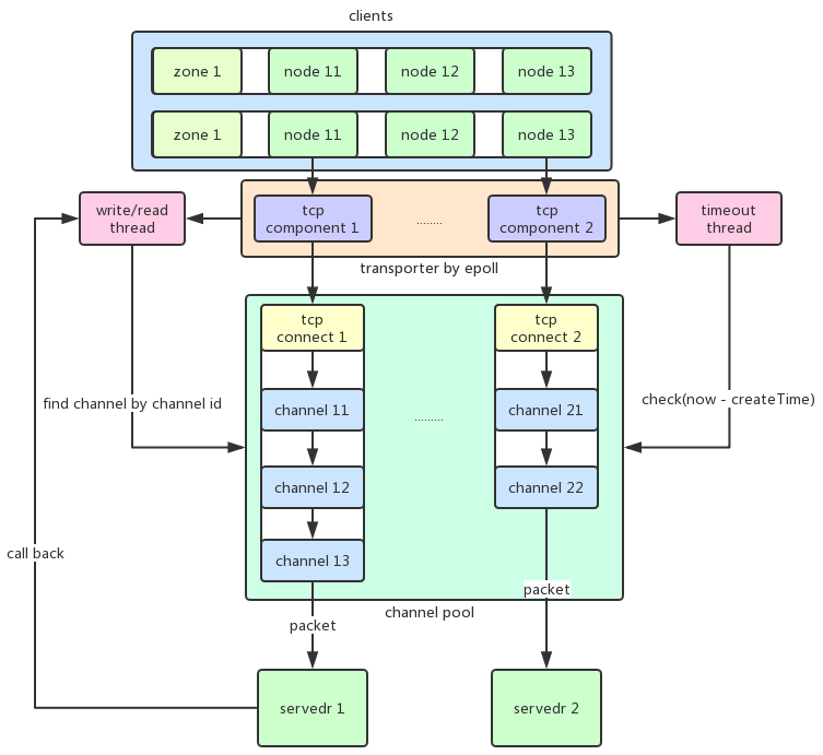 enet网络库简单理解-CSDN博客