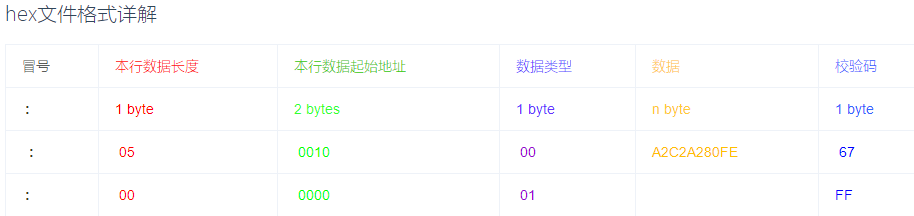 MCU升级文件HEX、BIN、S19格式概述_s19文件-CSDN博客