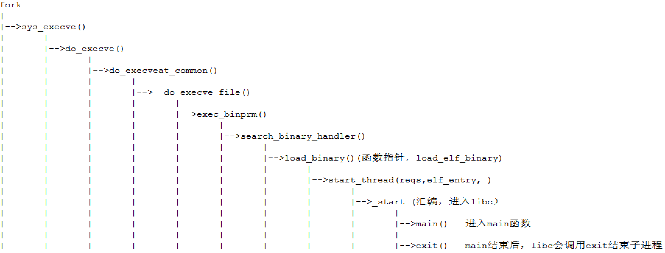 链接与装载---Linux下c语言main函数调用原理_可执行文件 main 地址-CSDN博客
