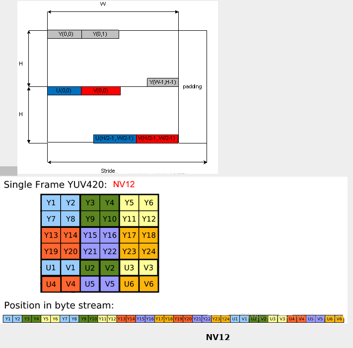 YUV420P(YU12和YV12)格式_yu12格式-CSDN博客