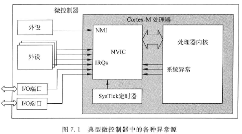 Cortex-M系列中断和异常（一）_cortex m3微处理器核中的 nvic 管理的中断来自:-CSDN博客