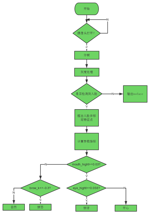 Python3+Dlib+OpenCv实现人脸识别及情绪分析_spyder python 人脸表情识别代码-CSDN博客
