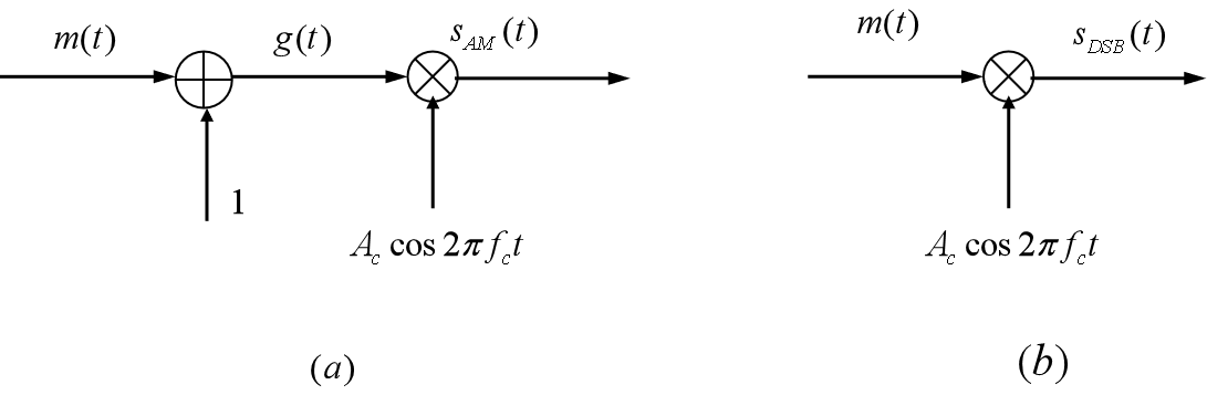 现代通信原理6.1 常规调幅调制(AM)与抑制载波双边带(DSB-SC)调制_am调制模型-CSDN博客