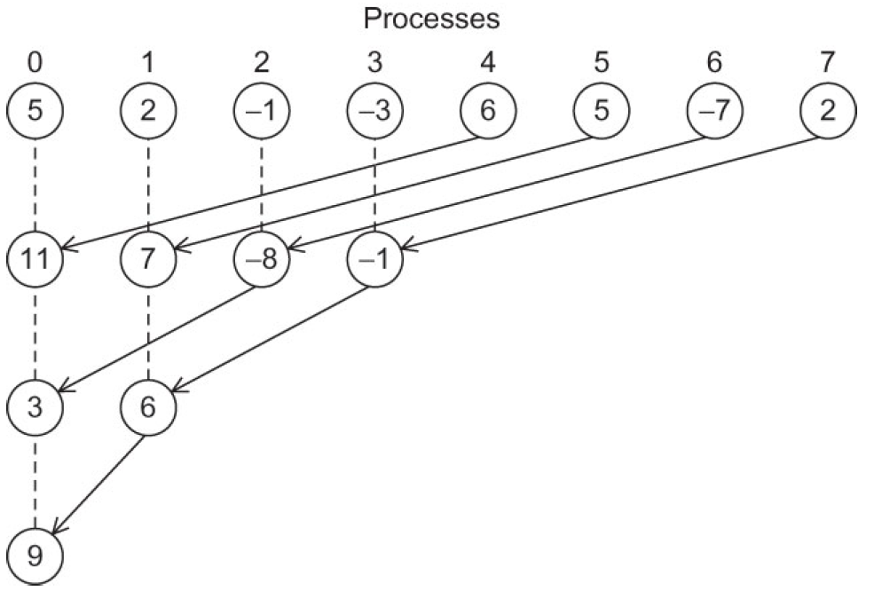 MPI——通信集合_mpi集合通信-CSDN博客