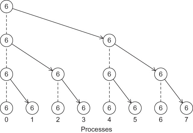 MPI——通信集合_mpi集合通信-CSDN博客